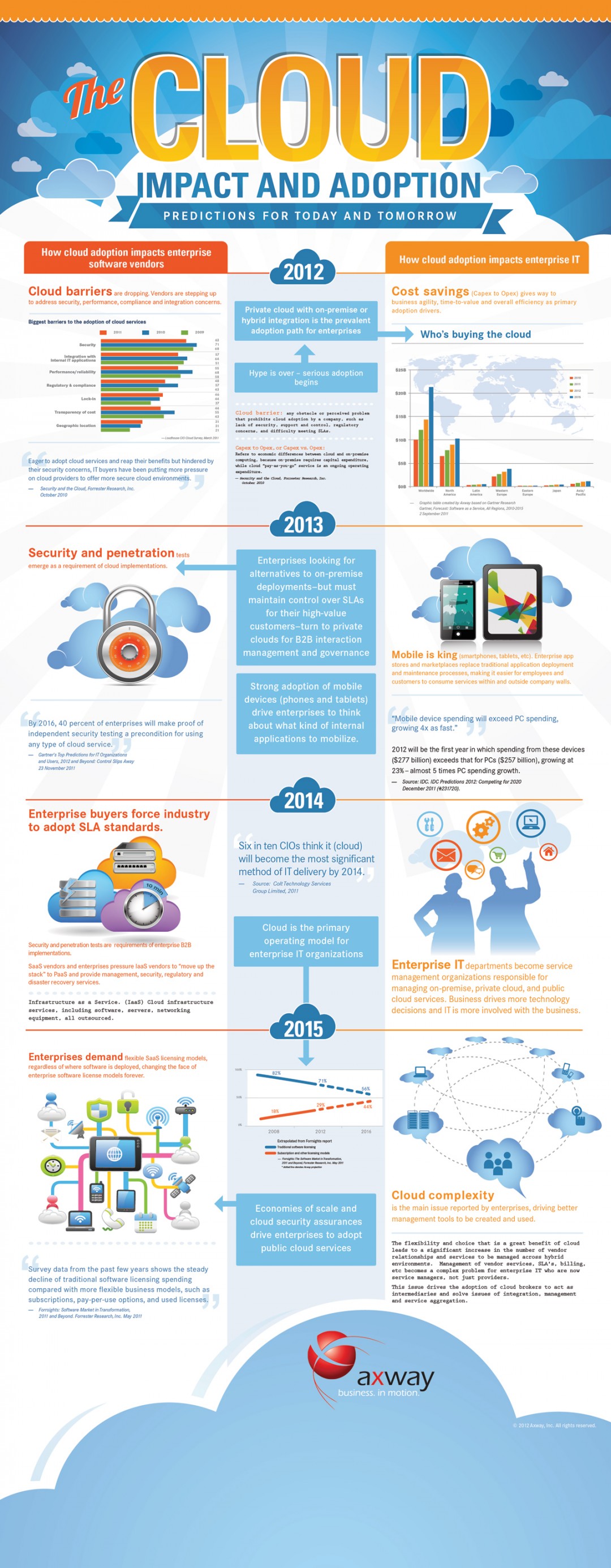 Evolution of Cloud Adoption through 2015 [Infographic] - SiliconANGLE