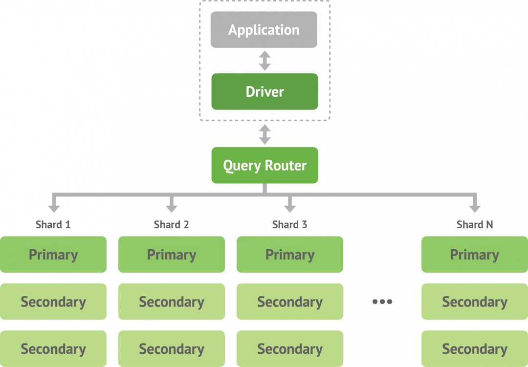 MongoDB Architecture - SiliconANGLE