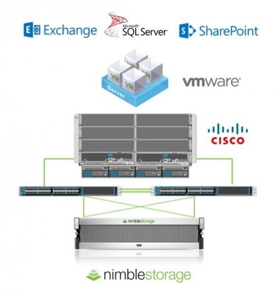 Nimble Storage SmartStack for Business Critical App - SiliconANGLE