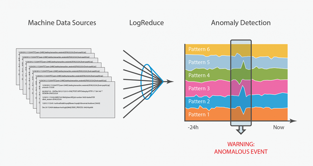 Sumo Logic's Automatic Anomaly Data Detection - Learning, Big Data, and Cloud - SiliconANGLE