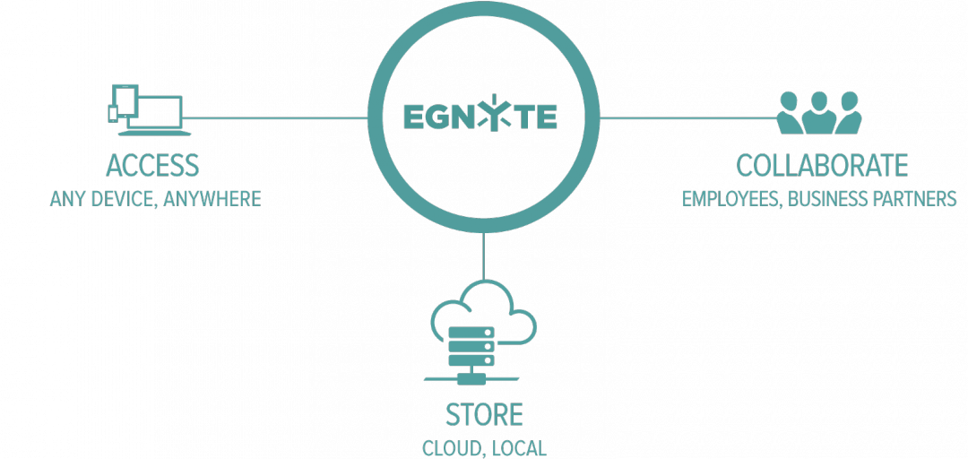 Egnyte introduces mobile apps to its secure enterprise file sharing ...