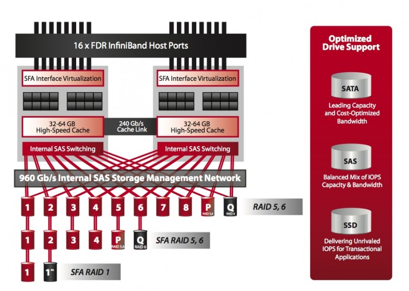 DDN whips out “extreme” storage appliances - SiliconANGLE