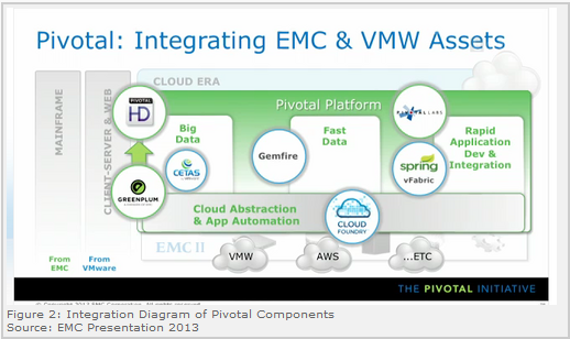 EMC Pivotal PaaS faces uphill battle against AWS - SiliconANGLE