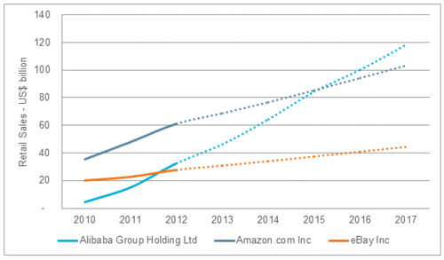 Alibaba vs Amazon global internet retailer prediction - SiliconANGLE
