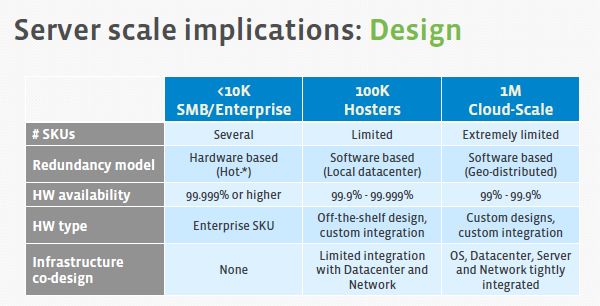 Microsoft on: Designing cloud infrastructure for 1m+ server scale | # ...
