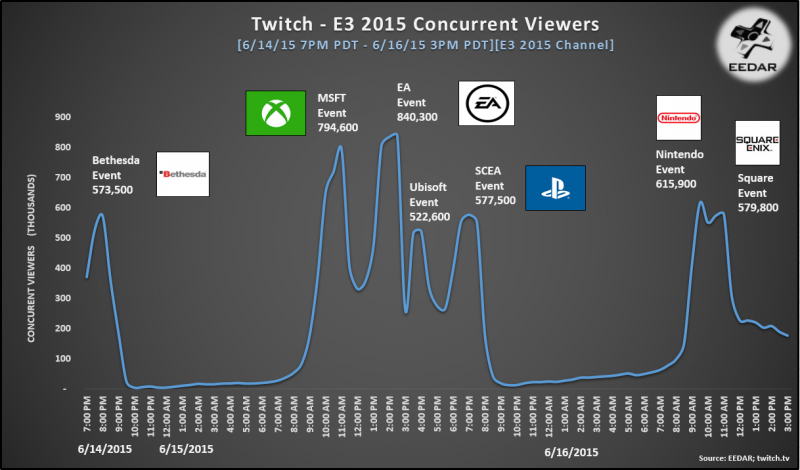 Twitch E3 viewership stats: Star Wars Battlefront brings in the viewers ...