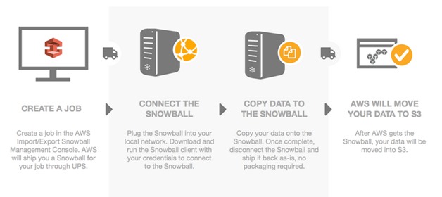 Snowball's chance in hell? Amazon just launched a physical data ...