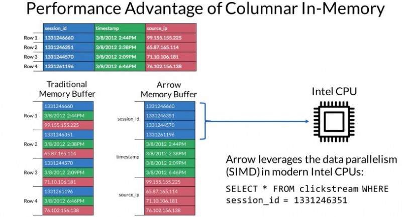 Apache Arrow zooms to top-level status with promise of fast memory access for all - SiliconANGLE