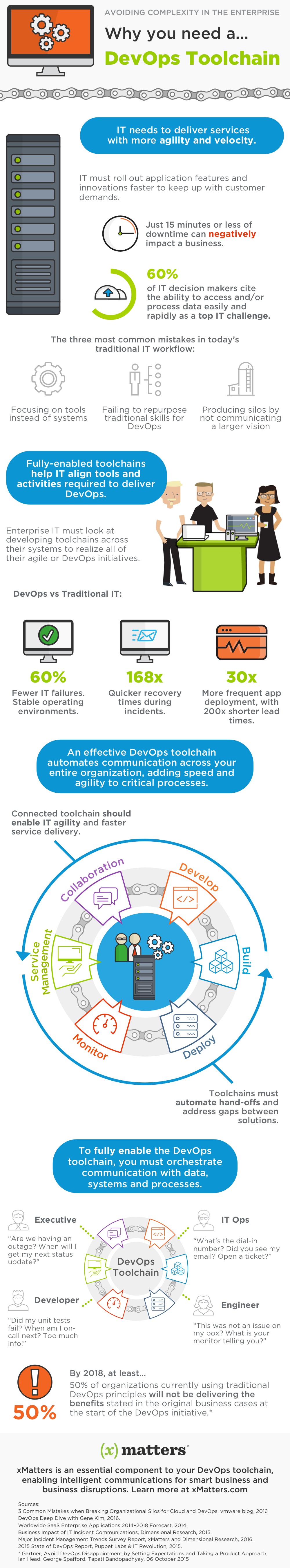 This infographic from xMatters argues the case for using a DevOps ...