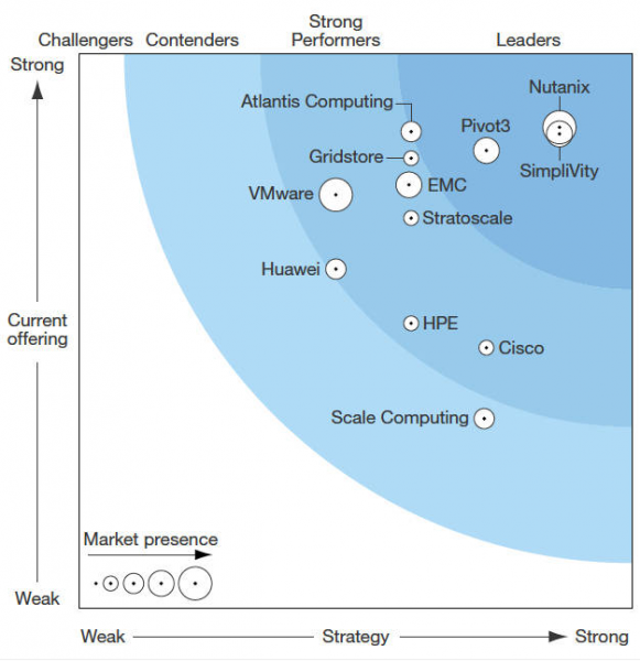 Forrester Wave HyperConverged Infrastructure - SiliconANGLE Forrester Wave HyperConverged Infrastructure - SiliconANGLE