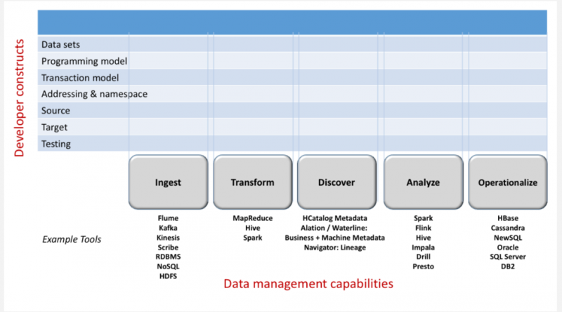 How big data and DBMS markets fundamentally differ - SiliconANGLE
