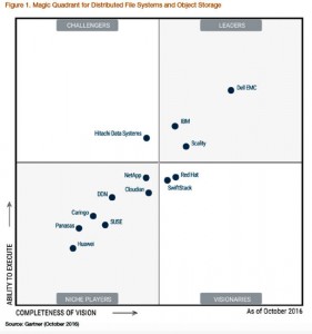 Gartner: Dell EMC is top choice for distributed file systems and object ...