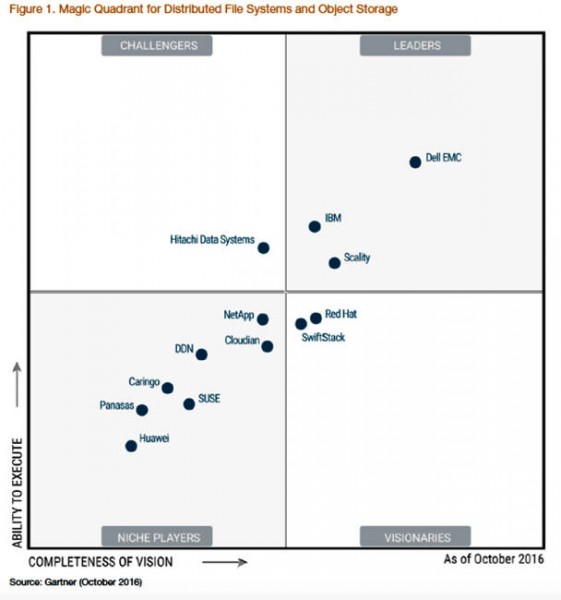 Gartner: Dell EMC is top choice for distributed file systems and object ...
