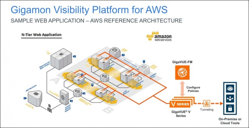 Gigamon brings deep packet inspection to Amazon cloud - SiliconANGLE