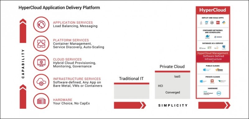 HyperGrid delivers cloud-in-a-box with container, licensing twists - SiliconANGLE