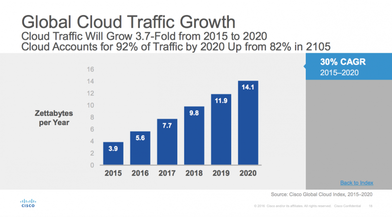 Global cloud traffic to increase almost fourfold by 2020, Cisco says ...