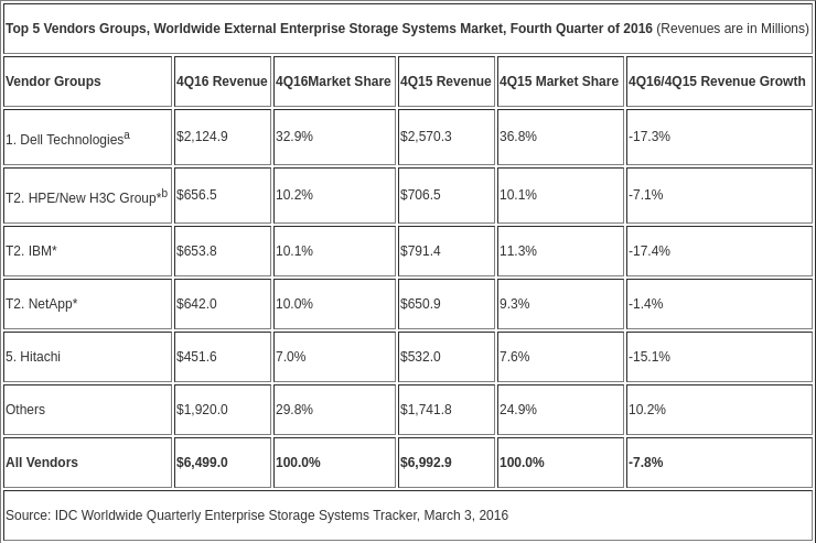 idc-storage - SiliconANGLE