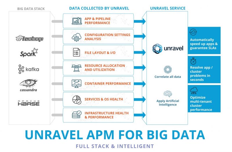 Unravel Data upgrades performance monitor for big data applications ...