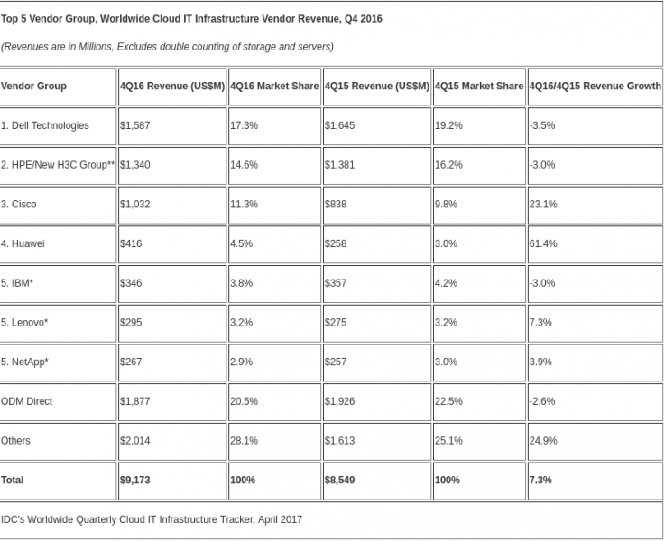 idc-chart - SiliconANGLE