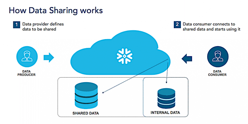 Snowflake pitches ‘data sharehouse’ for easier cloud sharing - SiliconANGLE Snowflake pitches ‘data sharehouse’ for easier cloud sharing - SiliconANGLE