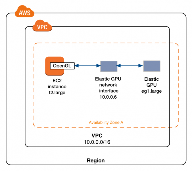 Amazon accelerates graphics performance with Elastic graphics chips ...