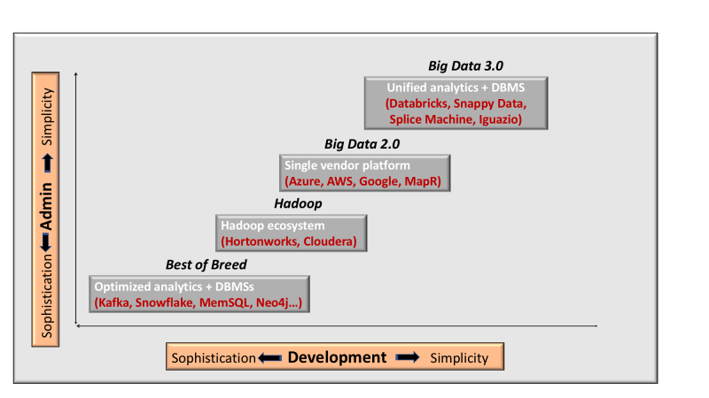 Databricks Delta Highlights The Need For Integration To Simplify Big Data Siliconangle