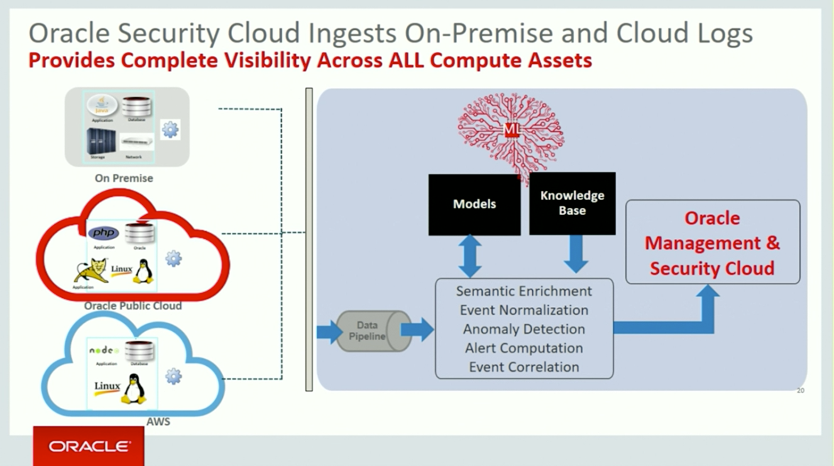 Oracle beefs up cloud cybersecurity service with machine learning ...