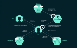 Blockchain melds with professional reputation networks with SpringRole ...