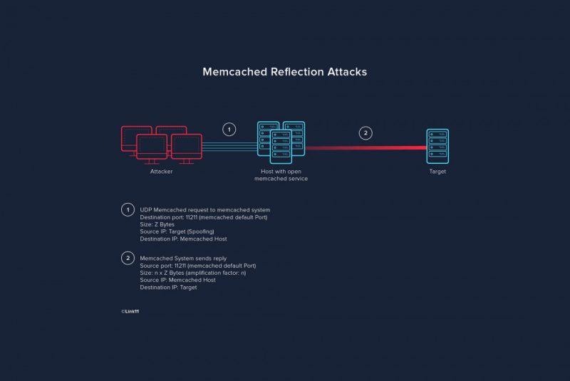 Hackers exploiting memory cache for massive denial-of-service attacks - SiliconANGLE