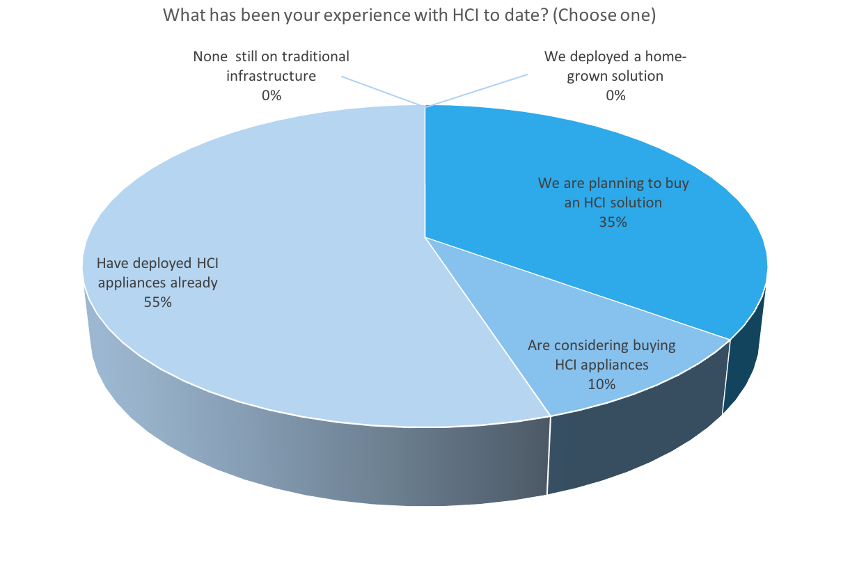 HCI: A foundation for cloud computing - SiliconANGLE