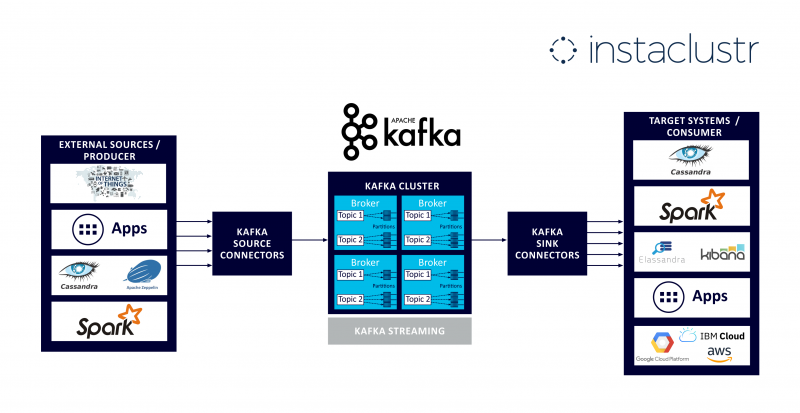 Instaclustr Delivers Apache Kafka As A Managed Service Siliconangle