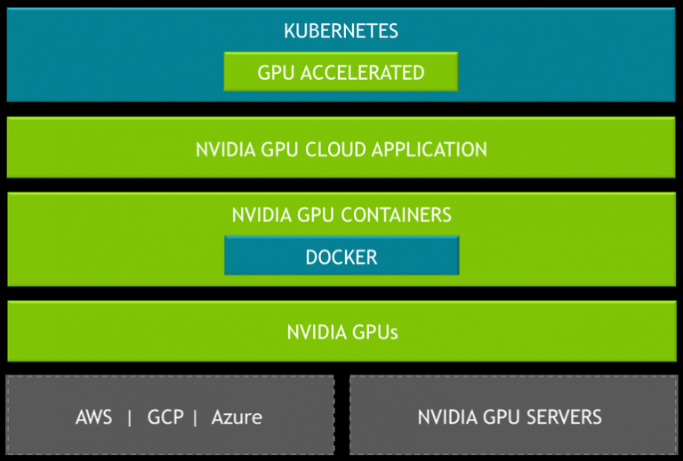 Nvidia releases Kubernetes on graphics chips to accelerate deep ...
