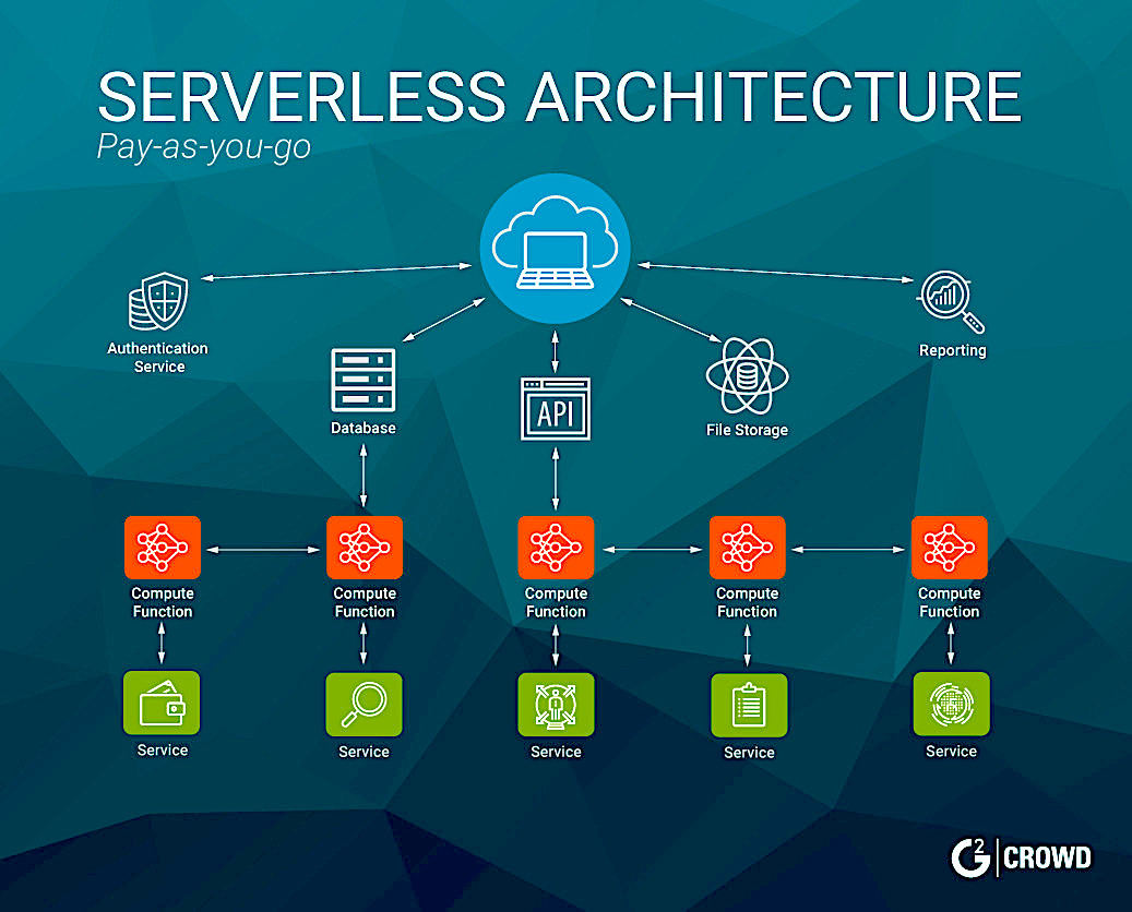 Get ready for the next big disruption in the cloud: serverless ...