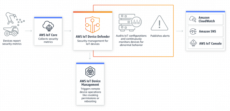 screenshot_2018-08-03-aws-iot-device-defender-overview-amazon-web-services - SiliconANGLE