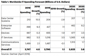 Revising its IT spending forecast, Gartner warns of slower growth across all segments - SiliconANGLE