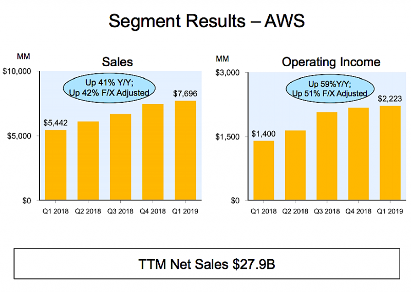 Cloud computing again leads the profit parade at Amazon - SiliconANGLE