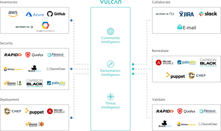 Israeli software security startup Vulcan Cyber raises $10M - SiliconANGLE