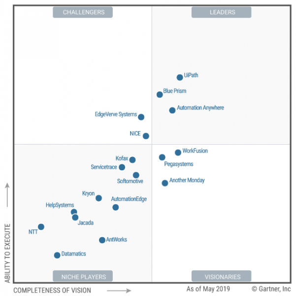Gartner publishes first Magic Quadrant for robotic process automation ...