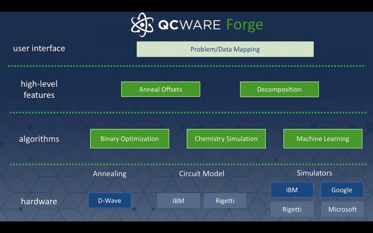 QC Ware launches Forge platform for easy access to quantum computing ...
