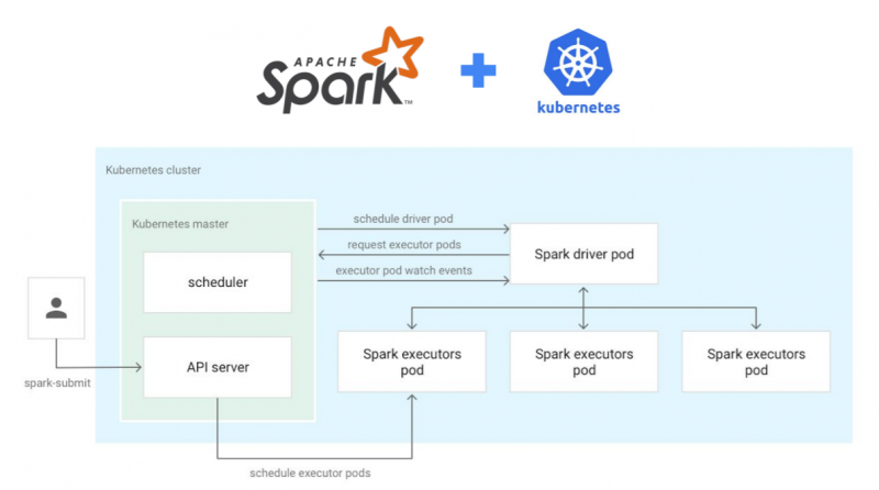 Google simplifies open-source software with Cloud Dataproc on ...