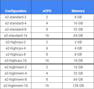 Google launches E2 family of virtual machines for smaller workloads ...