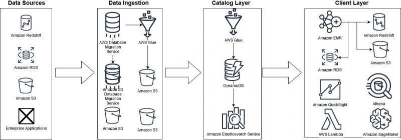 How Amazon is solving big-data challenges with data lakes - SiliconANGLE