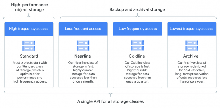 Google launches new storage option for long-term data - SiliconANGLE