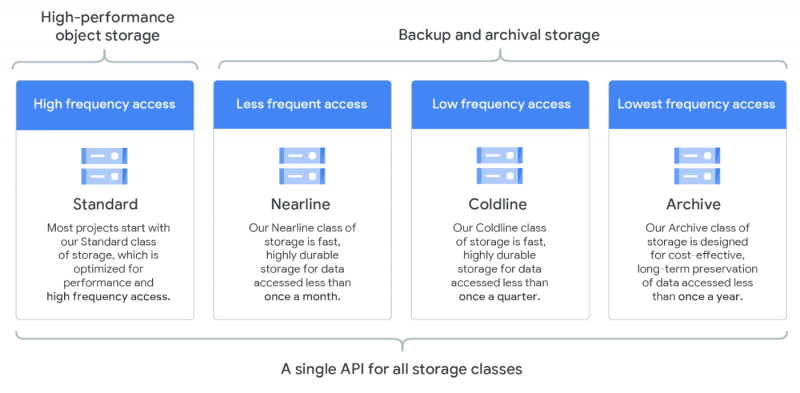 Google launches new storage option for long-term data - SiliconANGLE
