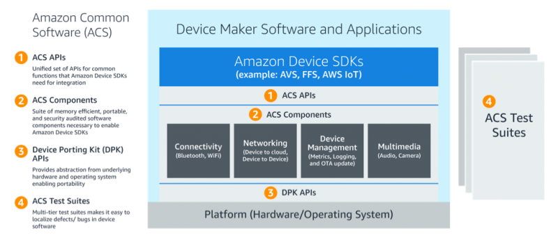 Amazon announces Amazon Common Software for integrating SDKs - SiliconANGLE