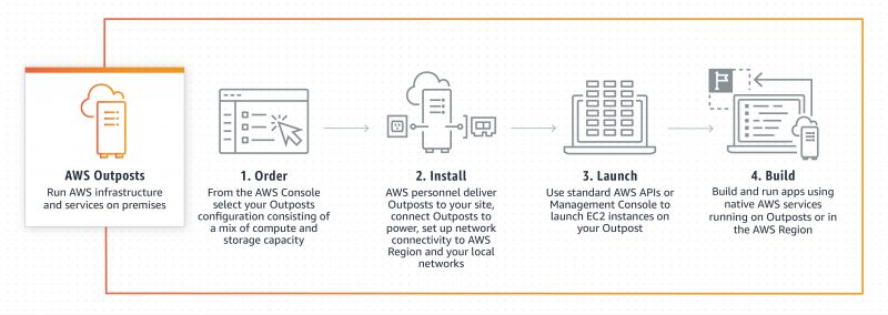 AWS brings its Outposts hybrid cloud service to GovCloud users ... AWS brings its Outposts hybrid cloud service to GovCloud users ...
