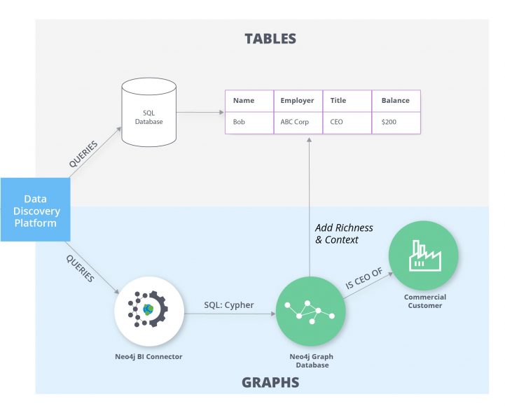 Neo4j connector integrates graph data with business intelligence tools ...