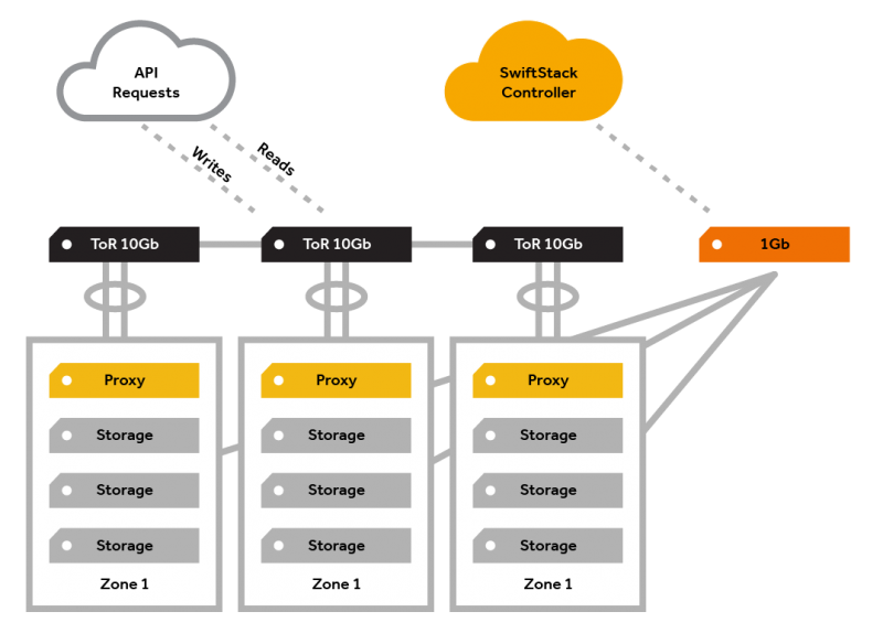 Nvidia Buys Object Data Storage Startup Swiftstack To Build Out Its Ai 2409