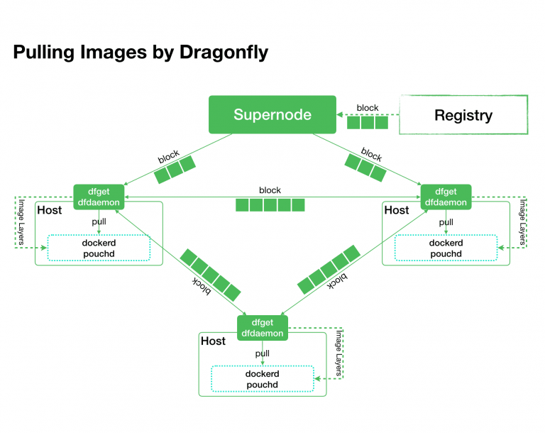 Cncf To Host Dragonfly A Cloud Native File Distribution System For