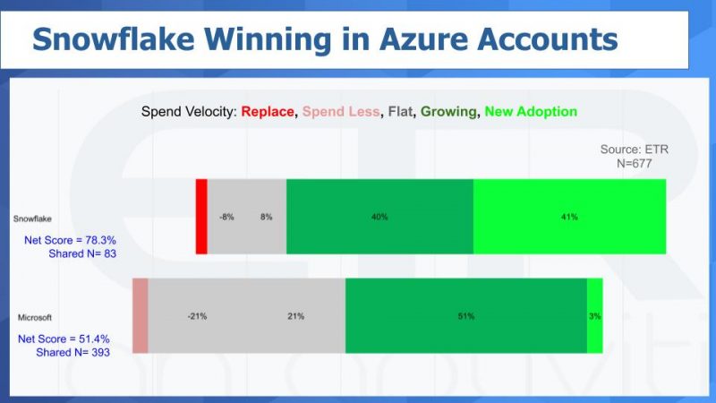 How Snowflake is challenging the cloud-native database giants ...